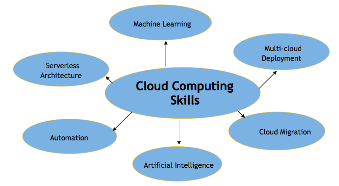 How to master cloud computing, and what is its learning flow