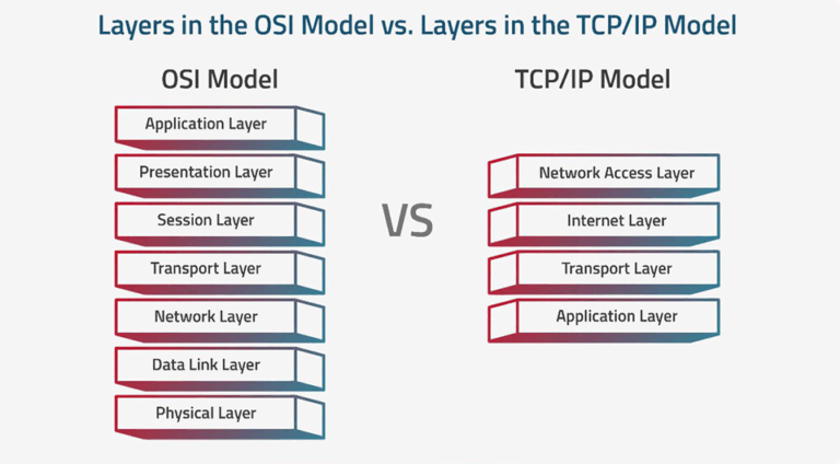 Investigating the TCP/IP and OSI Models in Action