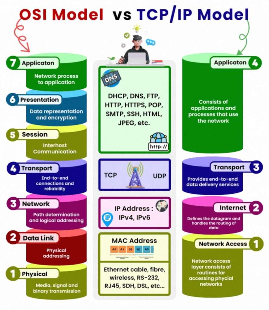 Layers of OSI and TCP/IP Models: Functions, Protocols, Examples