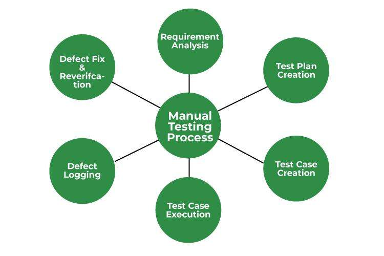 QA Manual Testing vs Automation: Best Practices for 2025 | ViewSoft Academy